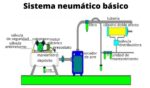 Descubre TODO sobre el Esquema neumático - Guía IMPRESCINDIBLE